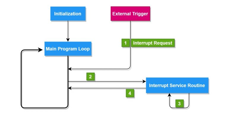Configuring RTOS in Embedded Systems for Low Memory Use | ipXchange