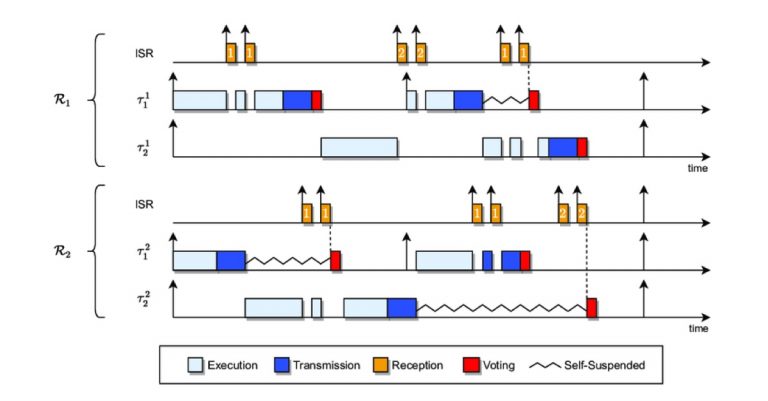 Configuring RTOS in Embedded Systems for Low Memory Use | ipXchange